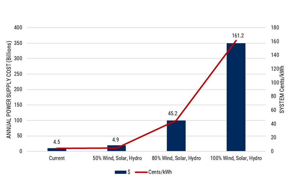 Dead Battery- Why peak demand requires peaking capacity - Energy Income ...